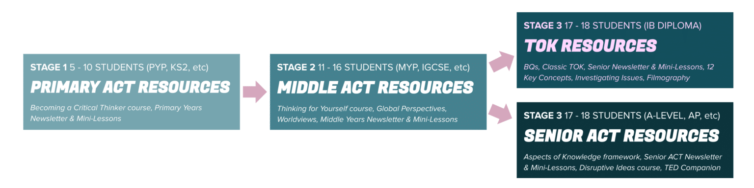 TOK resources - theoryofknowledge.net