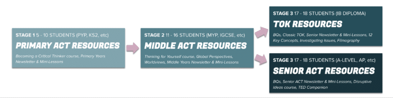 ACT resources - theoryofknowledge.net